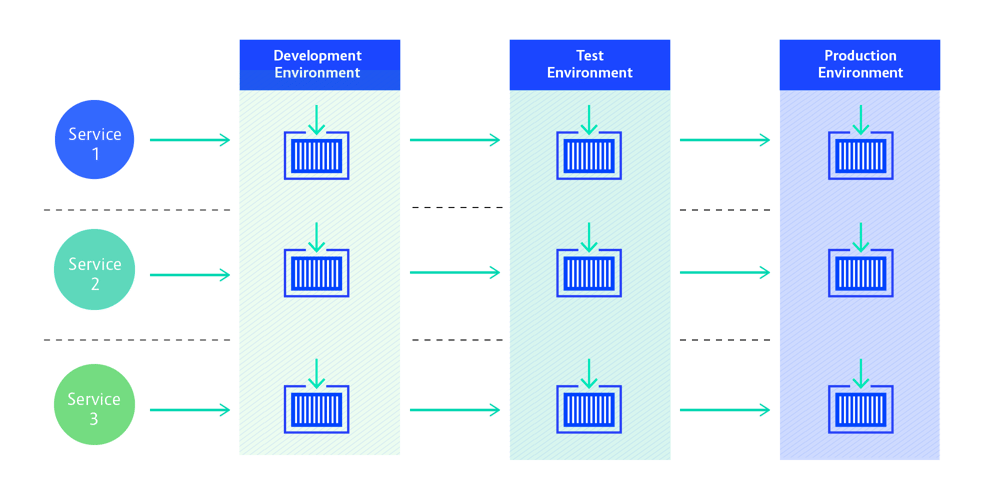 Building a Large-Scale, Continuous Delivery Platform: a Case Study