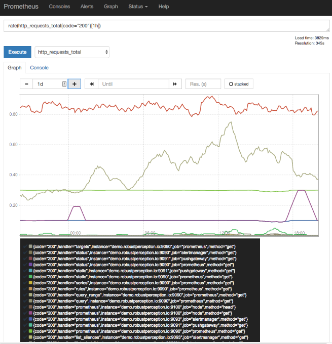 Monitoring Microservices with Prometheus