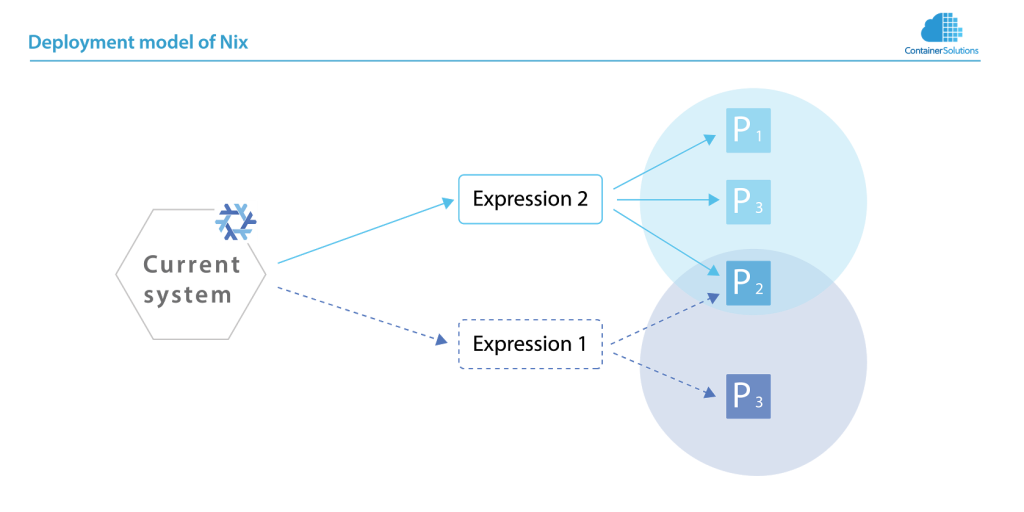 A step towards the future of configuration and infrastructure ...