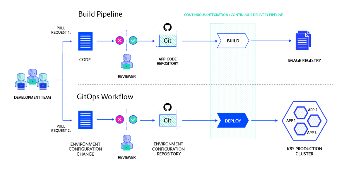 11 Reasons for Adopting GitOps