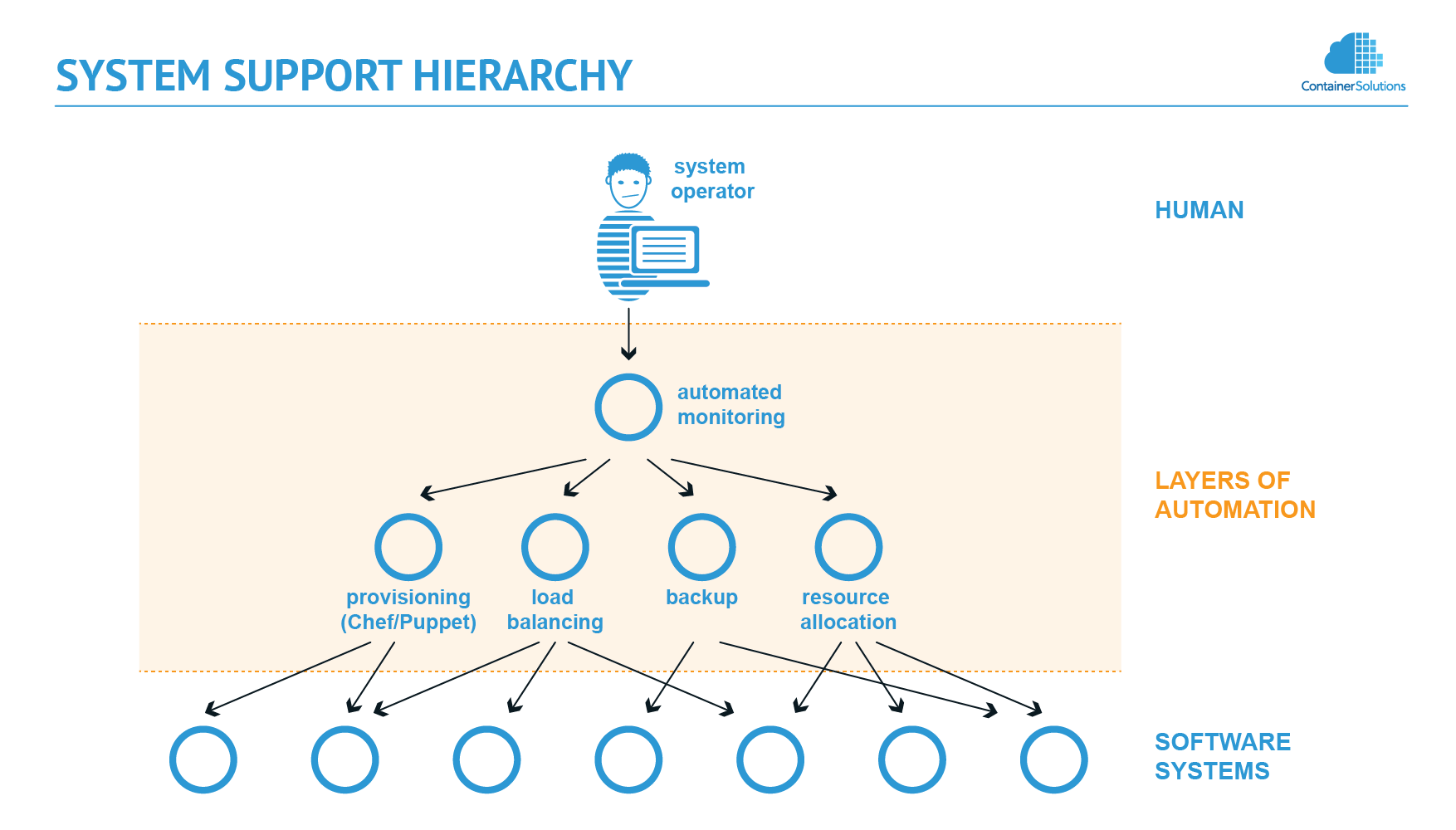 From Microservices To Artificial Intelligence Operating System