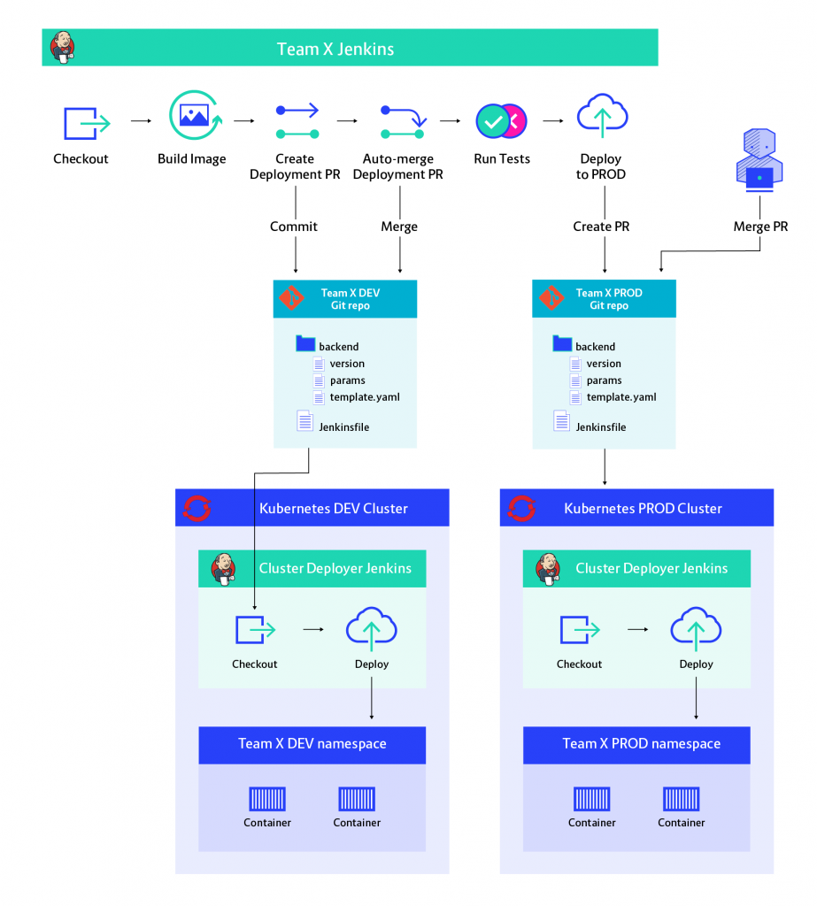 Enterprise grade CI/CD with GitOps