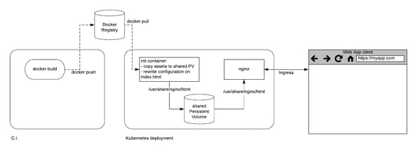 Deploying configurable frontend web application containers