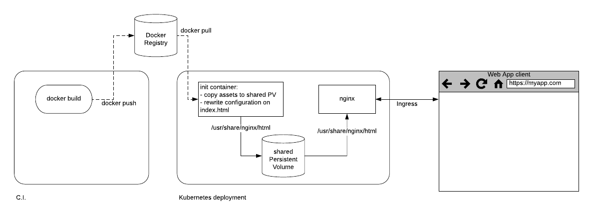 Deploying configurable frontend web application containers Deploying configurable frontend web application containers