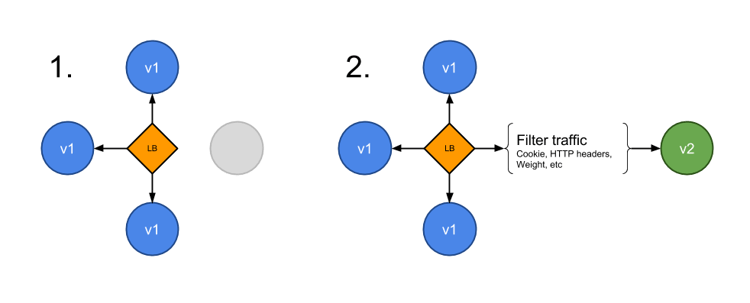 Kubernetes deployment strategies