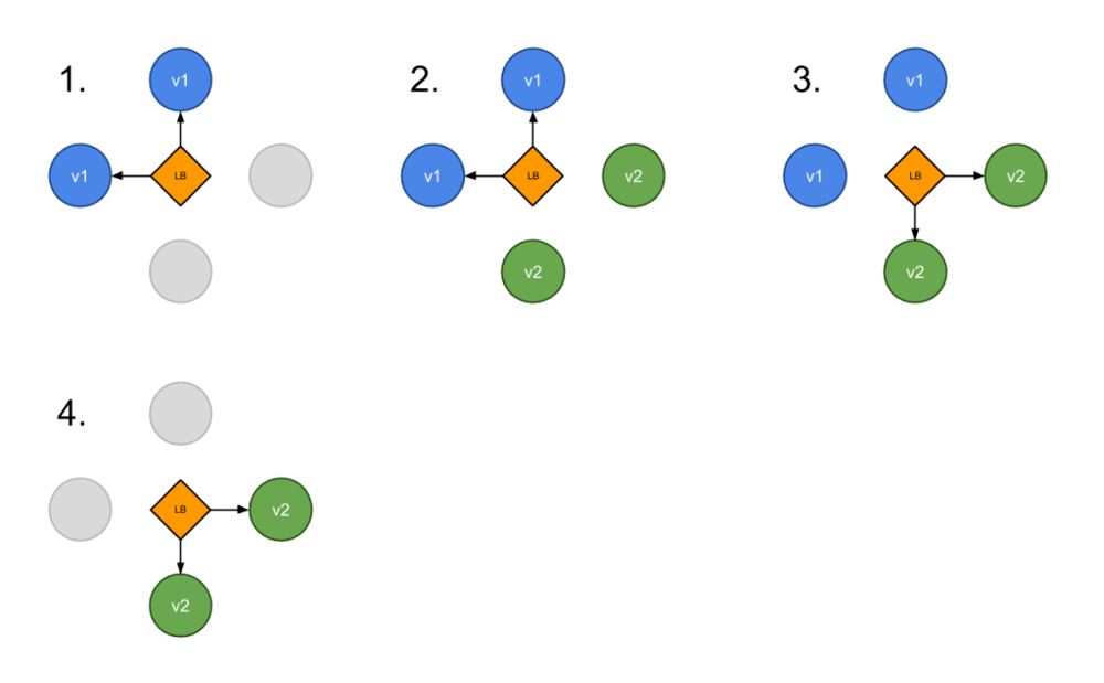 Kubernetes deployment strategies