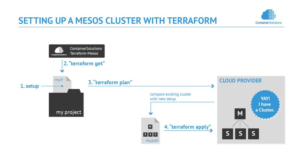 How to set up Mesos on Google Cloud with Terraform