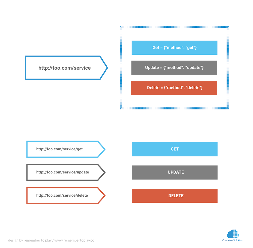 An argument against REST in microservices