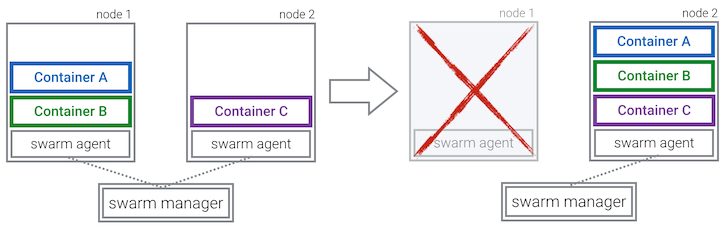 Rescheduling containers on node failures with Docker Swarm 1.1