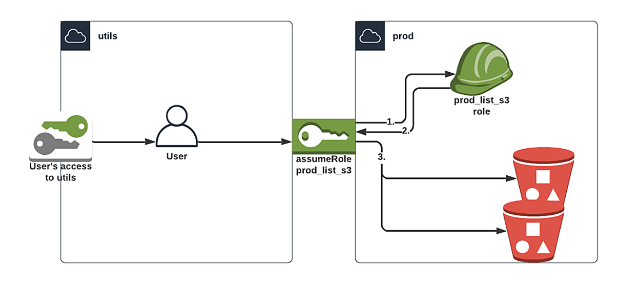 How to Create Cross-Account User Roles for AWS with Terraform