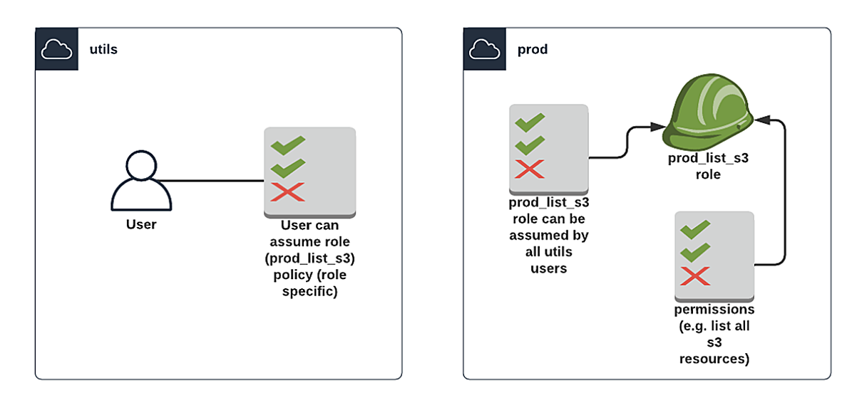 How to Create Cross-Account User Roles for AWS with Terraform