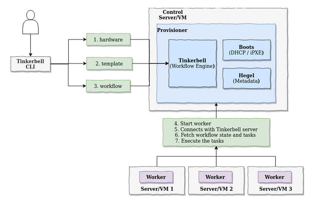 Bootstrap as Code: Part 1, Hardware Is Here To Stay