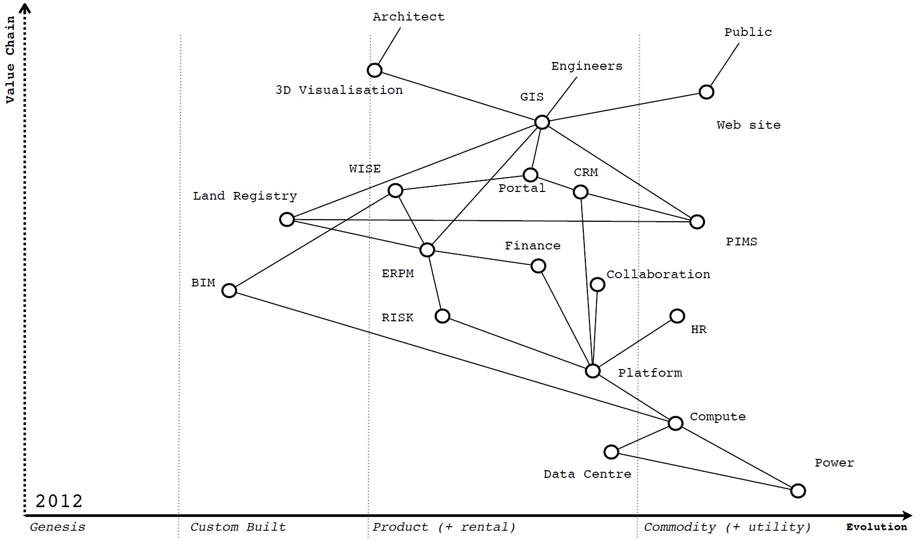 Wardley Mapping and Agile at 20: It’s Not One-Size-Fits-All