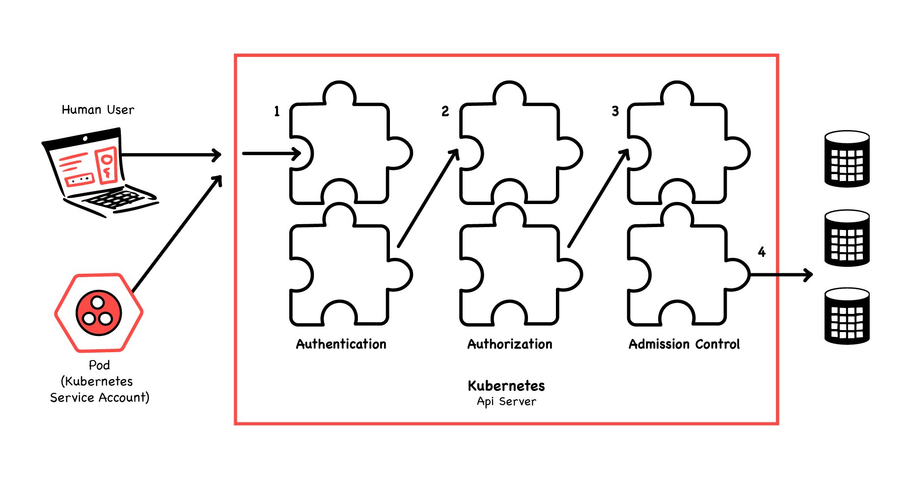 Enforcing Policies with Gatekeeper in Kubernetes