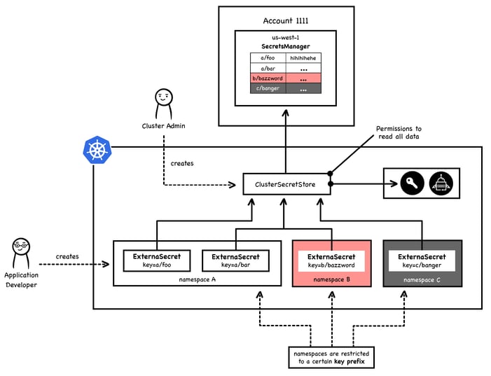 Tutorial: How to Set External-Secrets with GCP Secret Manager