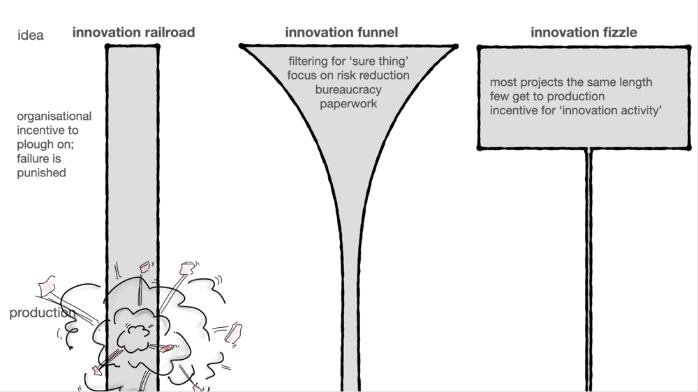 Innovation Anti-patterns