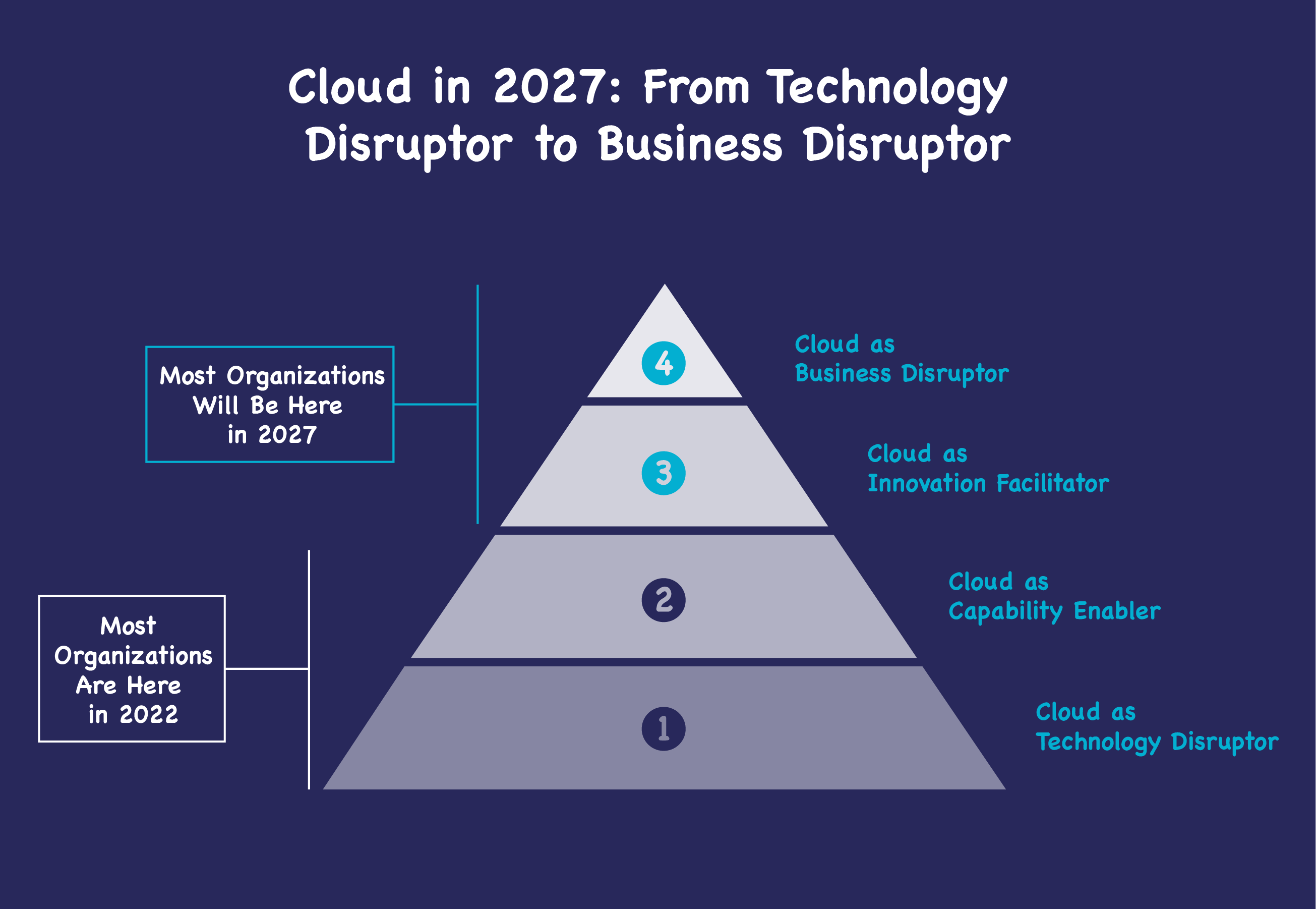 Are Your Cloud Native Transformation Timelines Realistic?