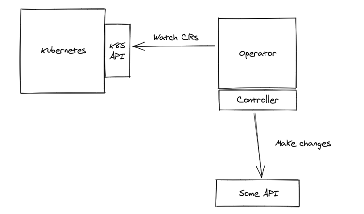 Deep Dive: Building a Kubernetes Operator SDK for Java Developers Deep Dive: Building a Kubernetes Operator SDK for Java Developers