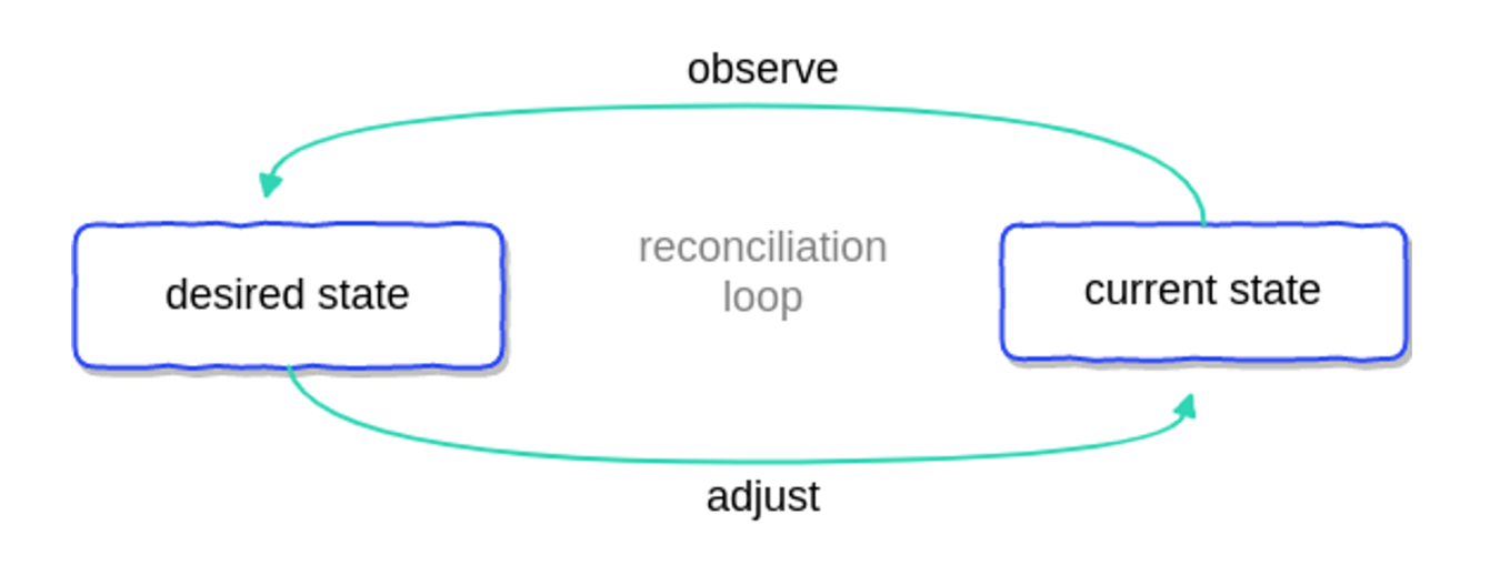 Kubernetes Operators Explained